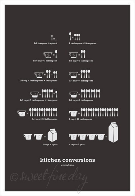 Kitchen Conversions Poster – Foodiggity