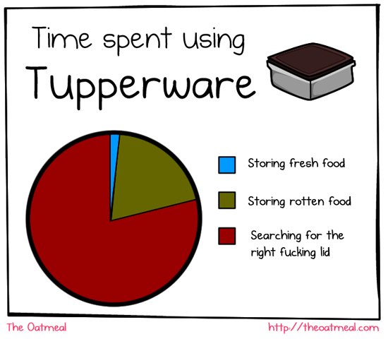 Time Spent Using Tupperware, An Infographic – Foodiggity